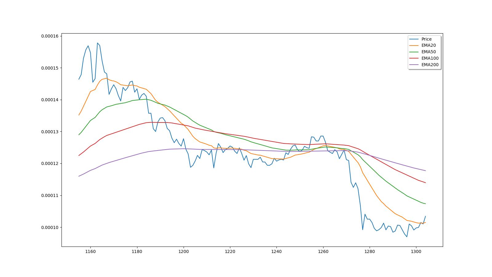 Infinitee Exponential Moving Averages