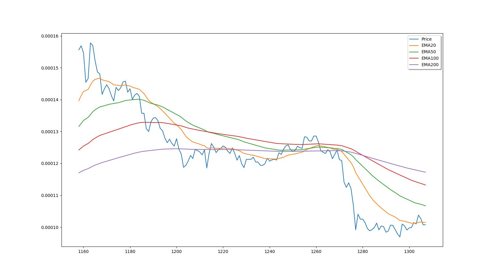 Infinitee Exponential Moving Averages