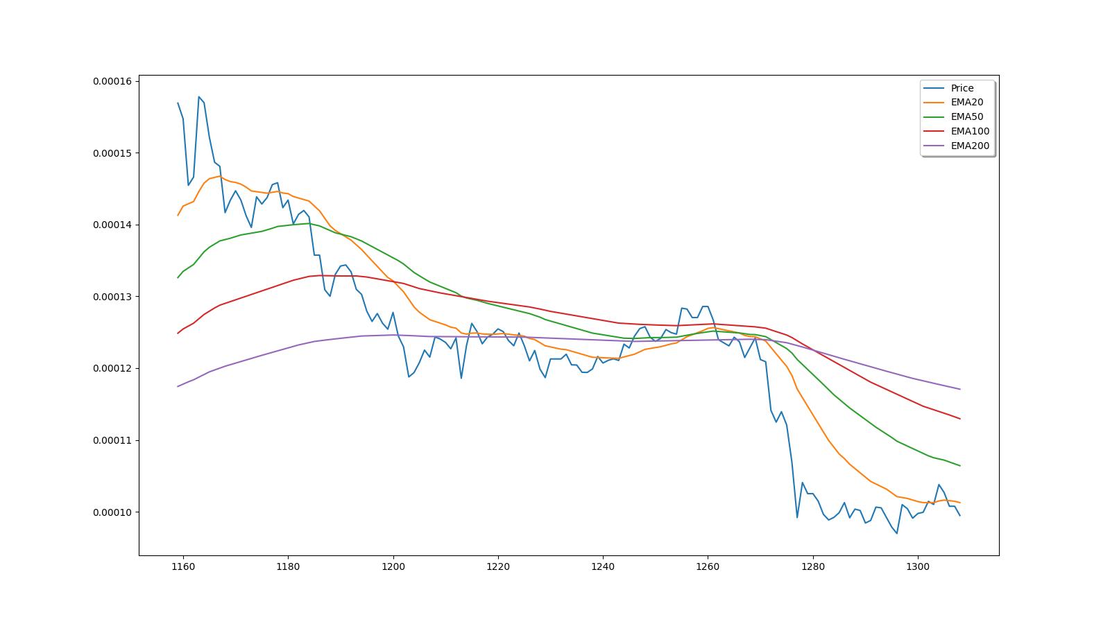 Infinitee Exponential Moving Averages