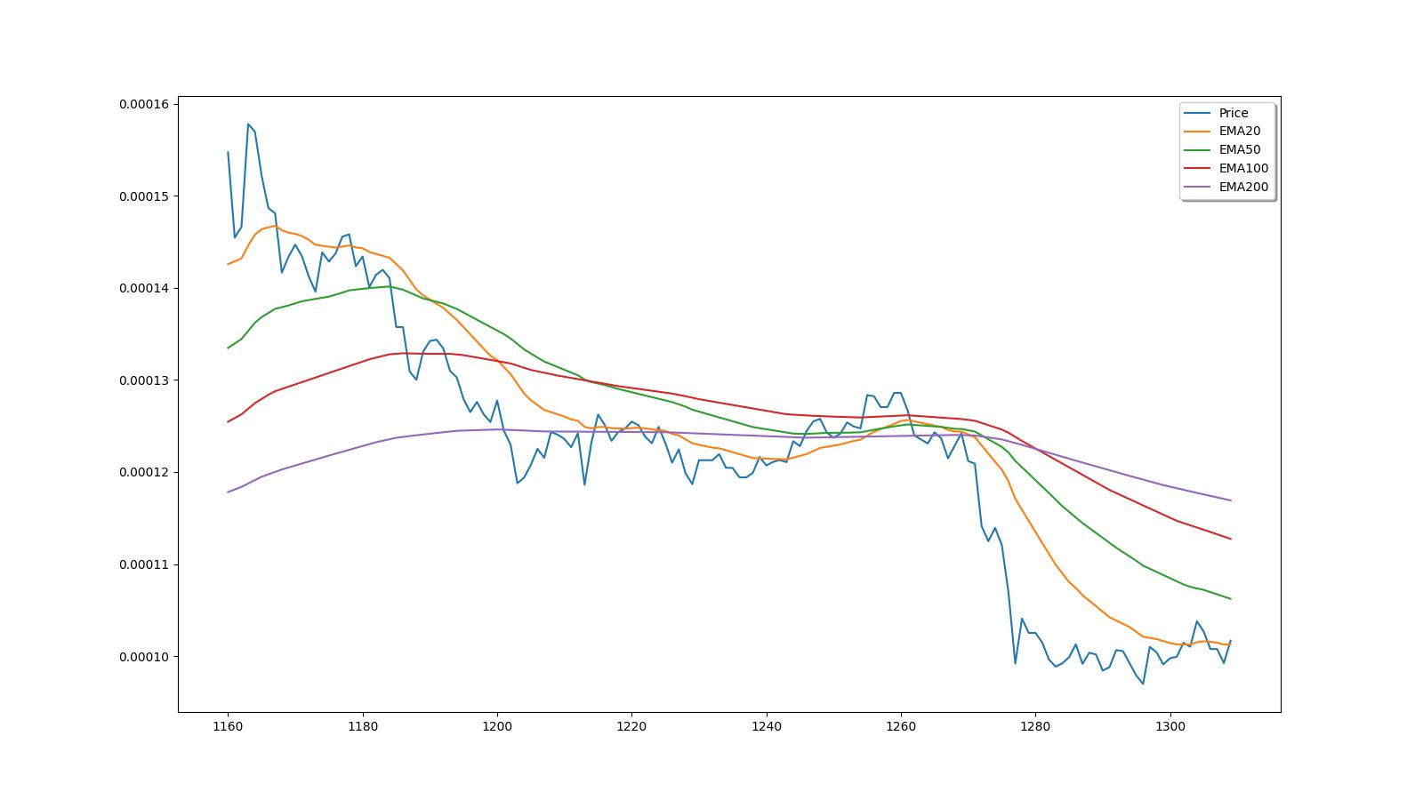 Infinitee Exponential Moving Averages