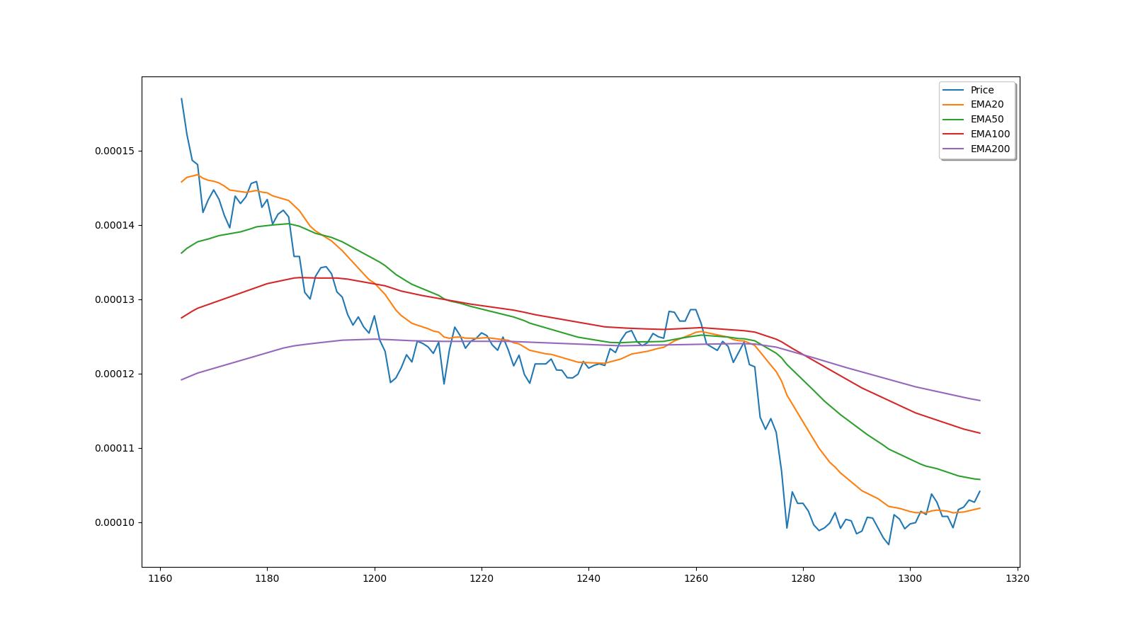 Infinitee Exponential Moving Averages