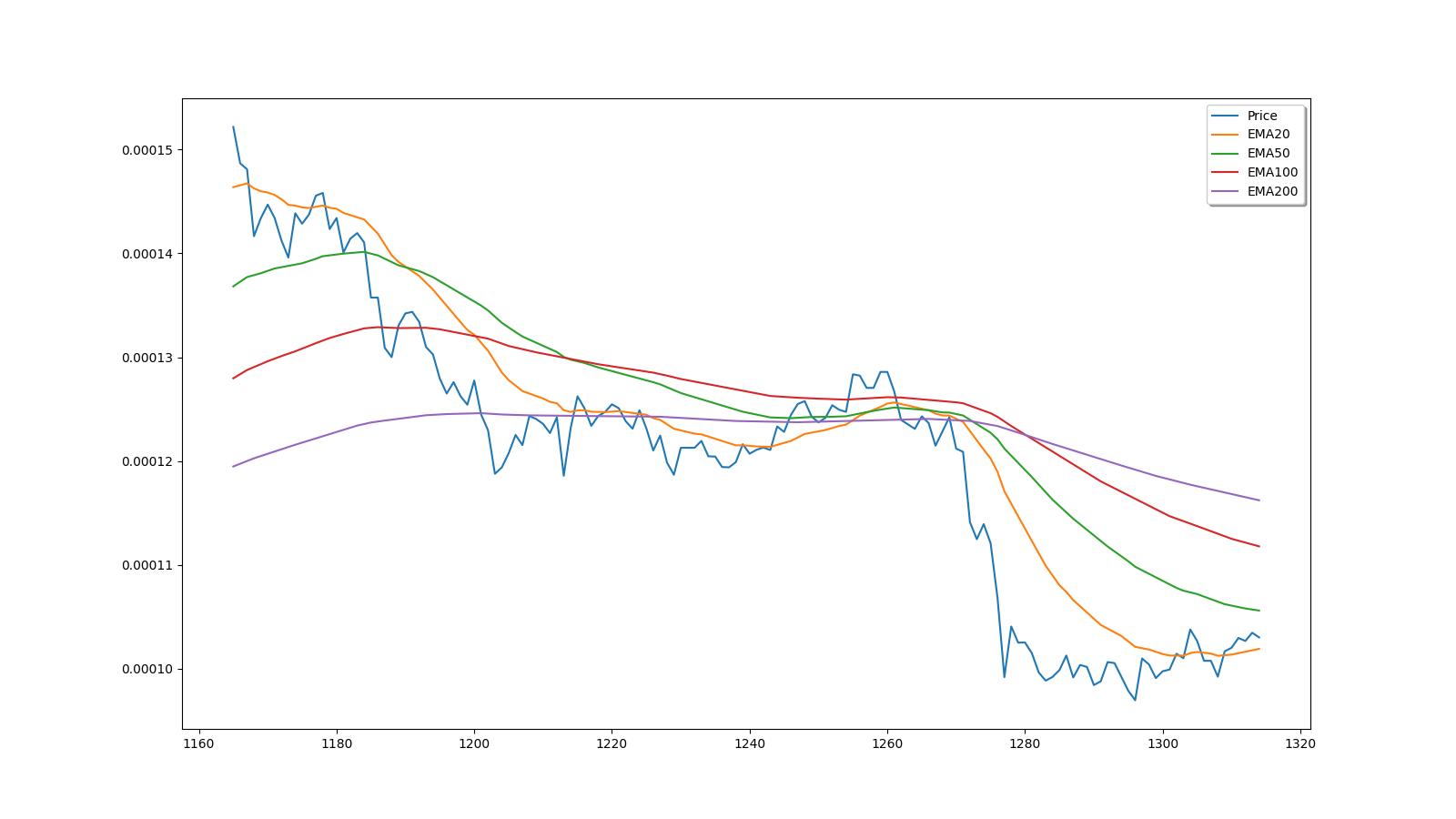 Infinitee Exponential Moving Averages
