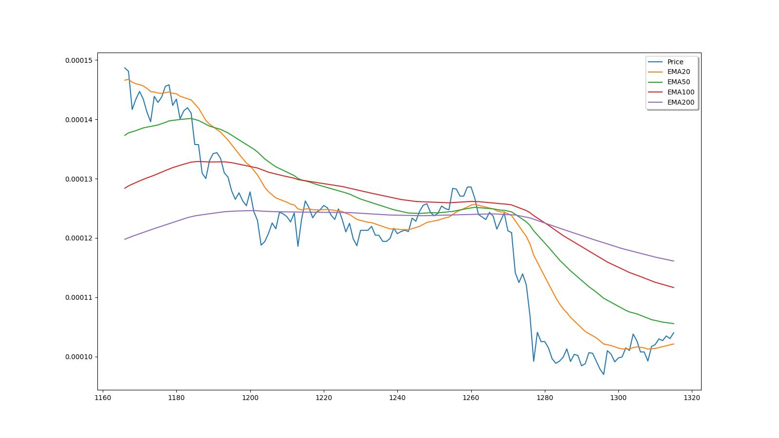 Infinitee Exponential Moving Averages