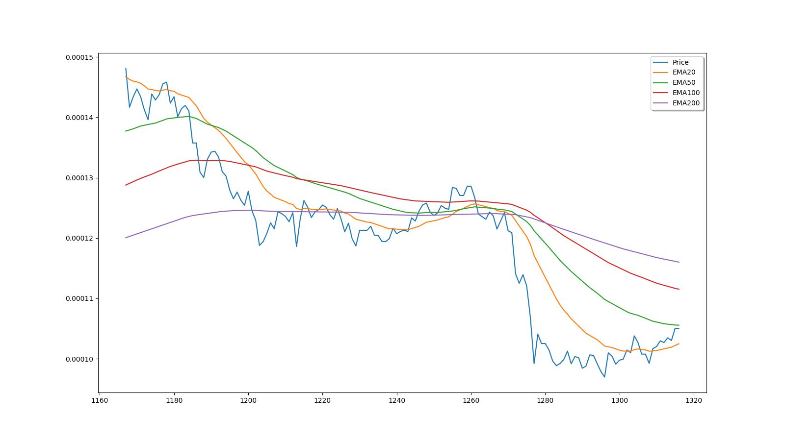 Infinitee Exponential Moving Averages