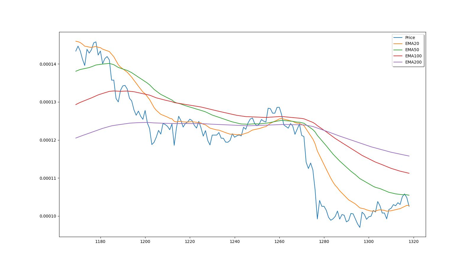 Infinitee Exponential Moving Averages