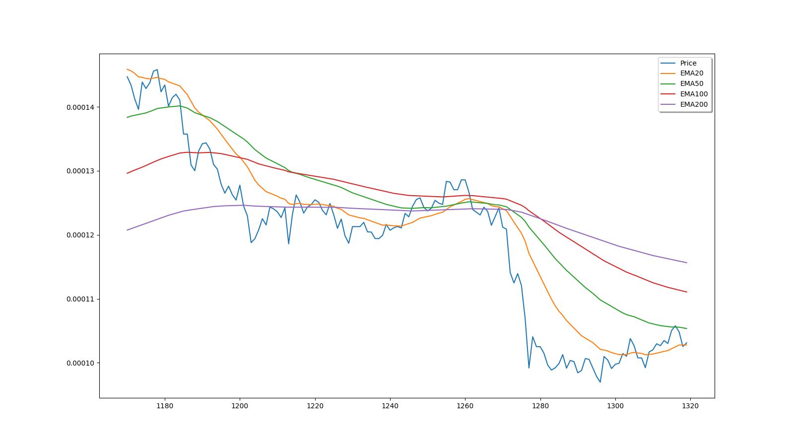 Infinitee Exponential Moving Averages