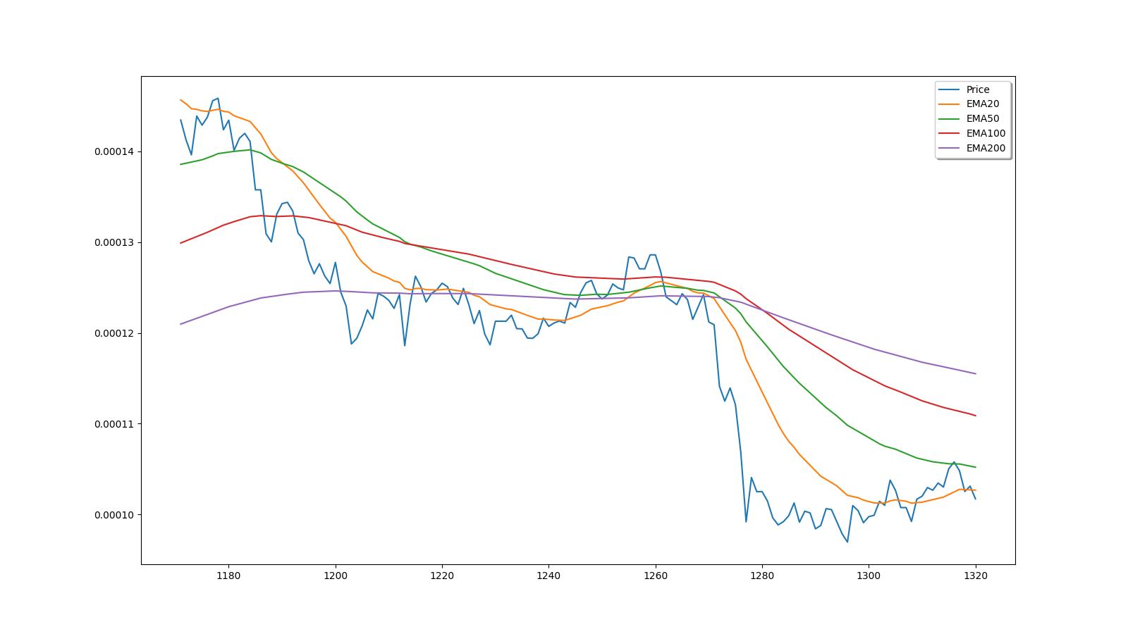 Infinitee Exponential Moving Averages