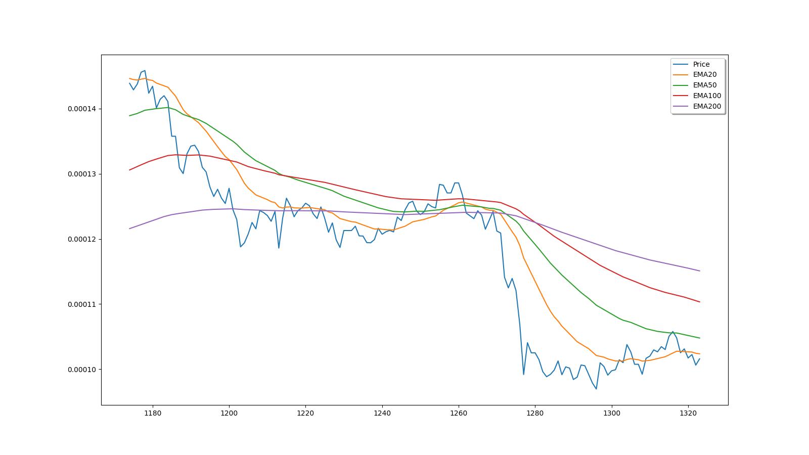Infinitee Exponential Moving Averages