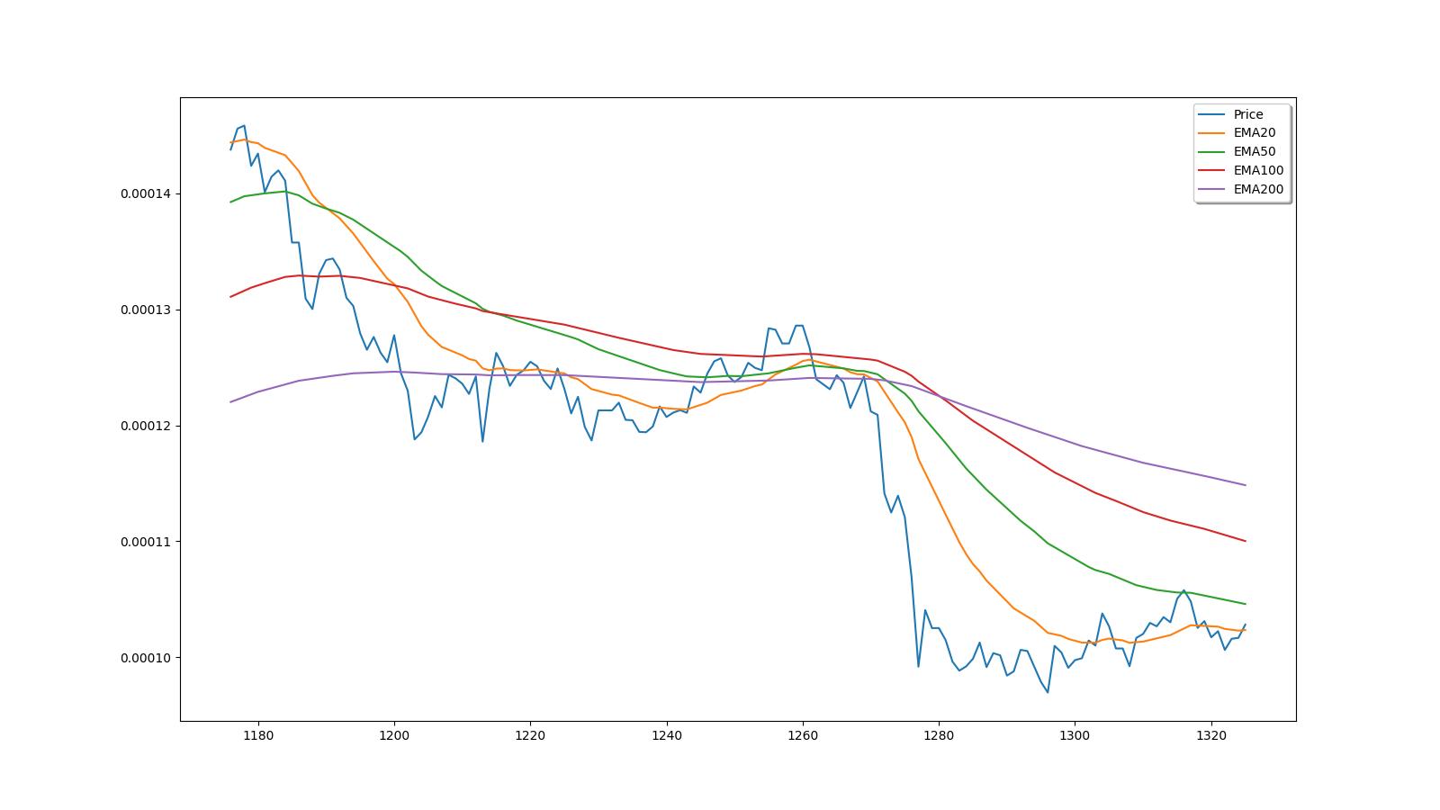 Infinitee Exponential Moving Averages