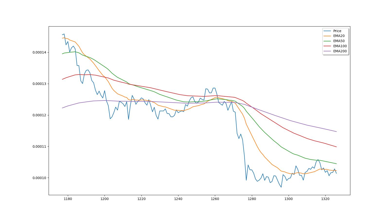 Infinitee Exponential Moving Averages