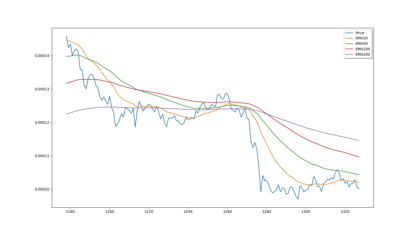Infinitee Exponential Moving Averages