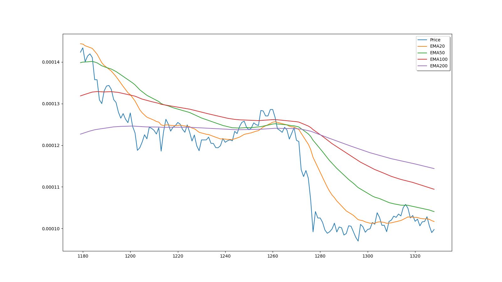Infinitee Exponential Moving Averages