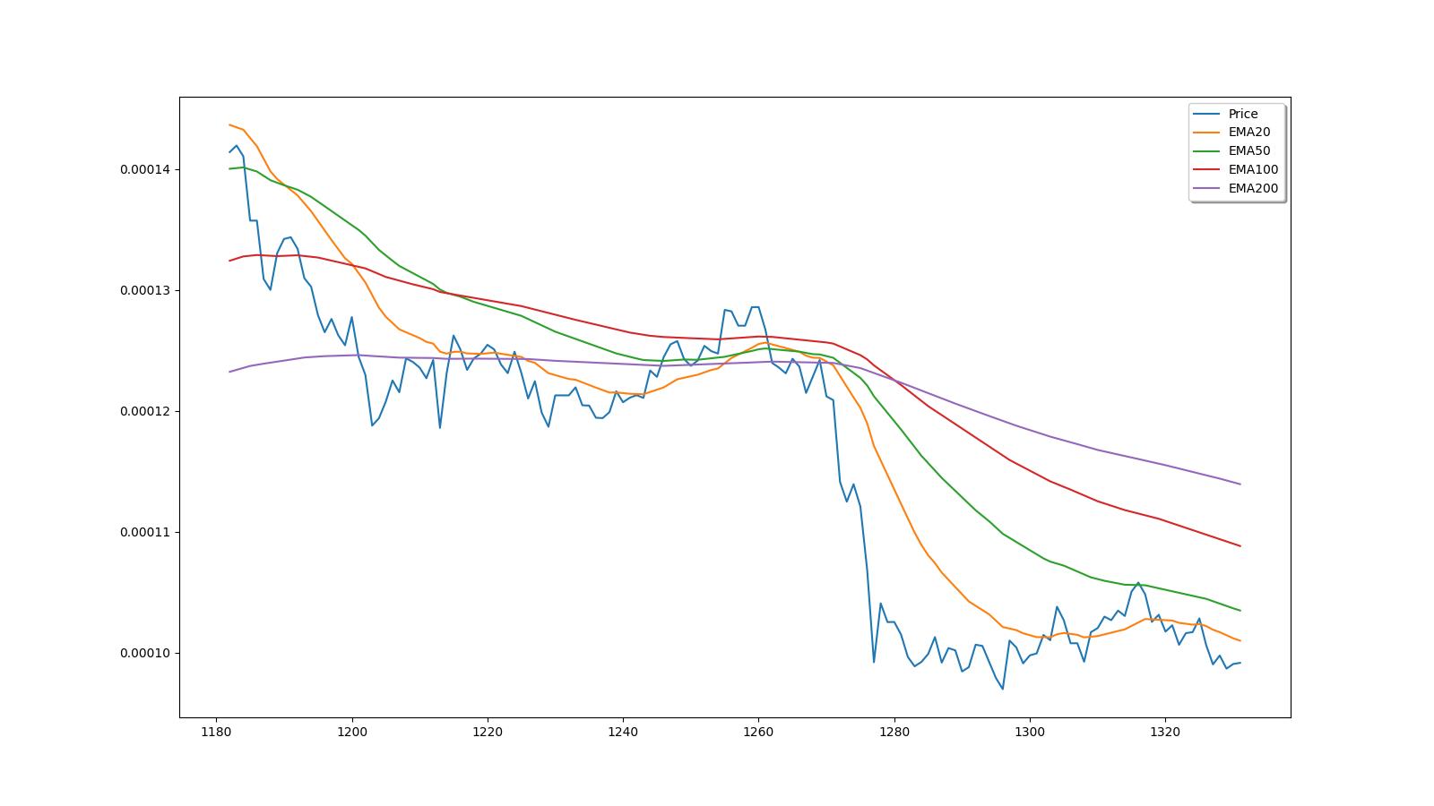 Infinitee Exponential Moving Averages