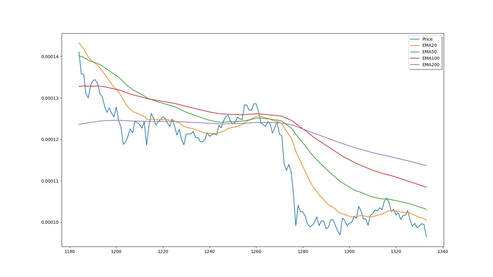 Infinitee Exponential Moving Averages