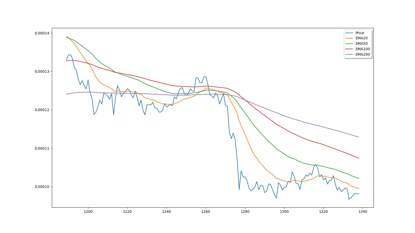 Infinitee Exponential Moving Averages
