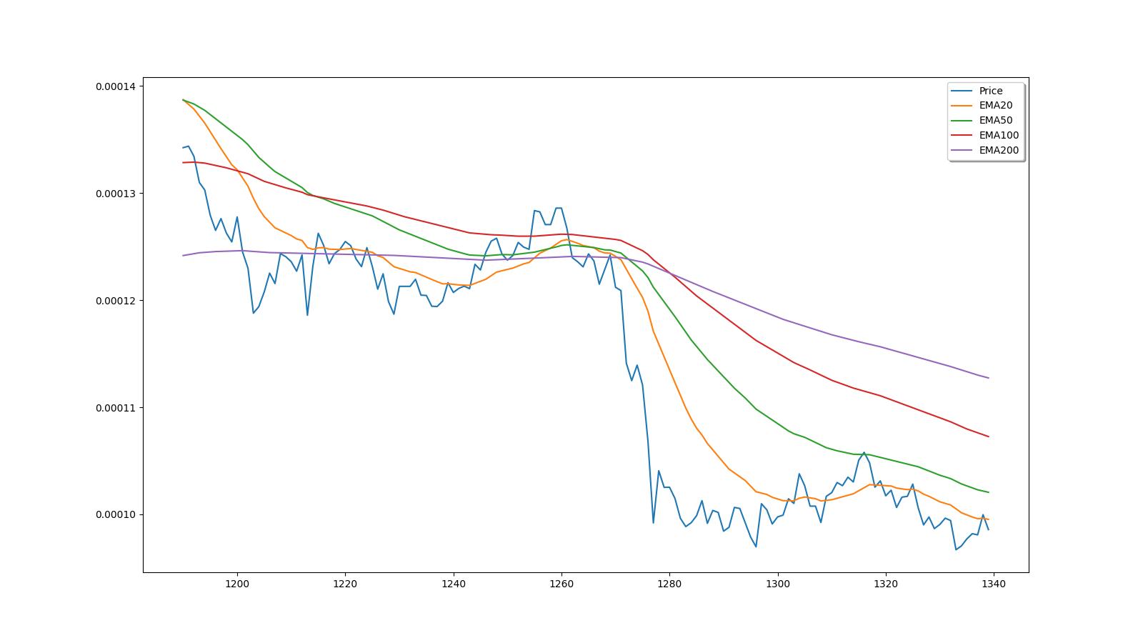 Infinitee Exponential Moving Averages