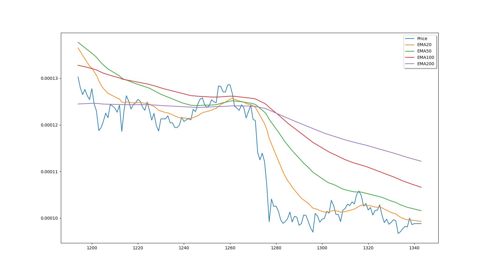 Infinitee Exponential Moving Averages