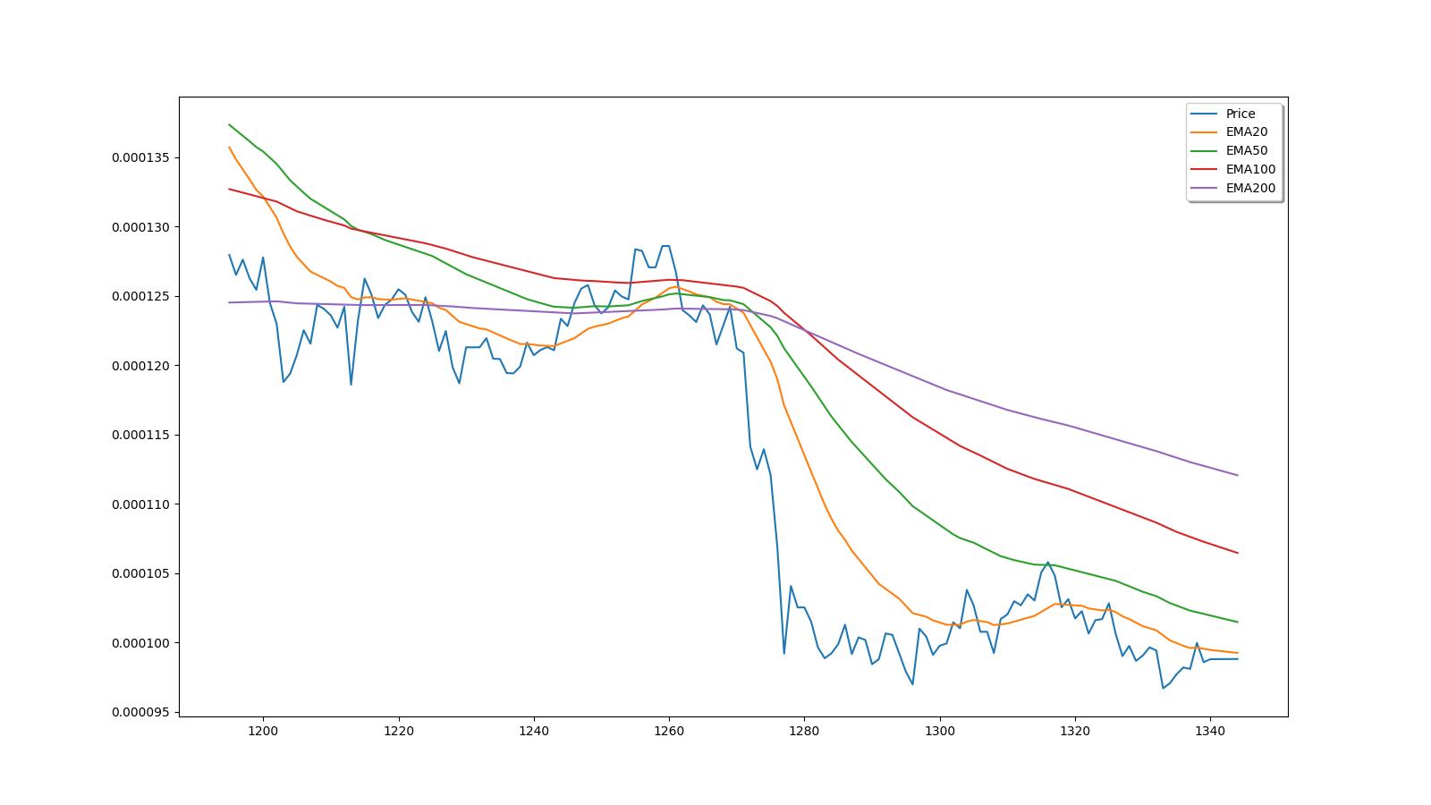 Infinitee Exponential Moving Averages