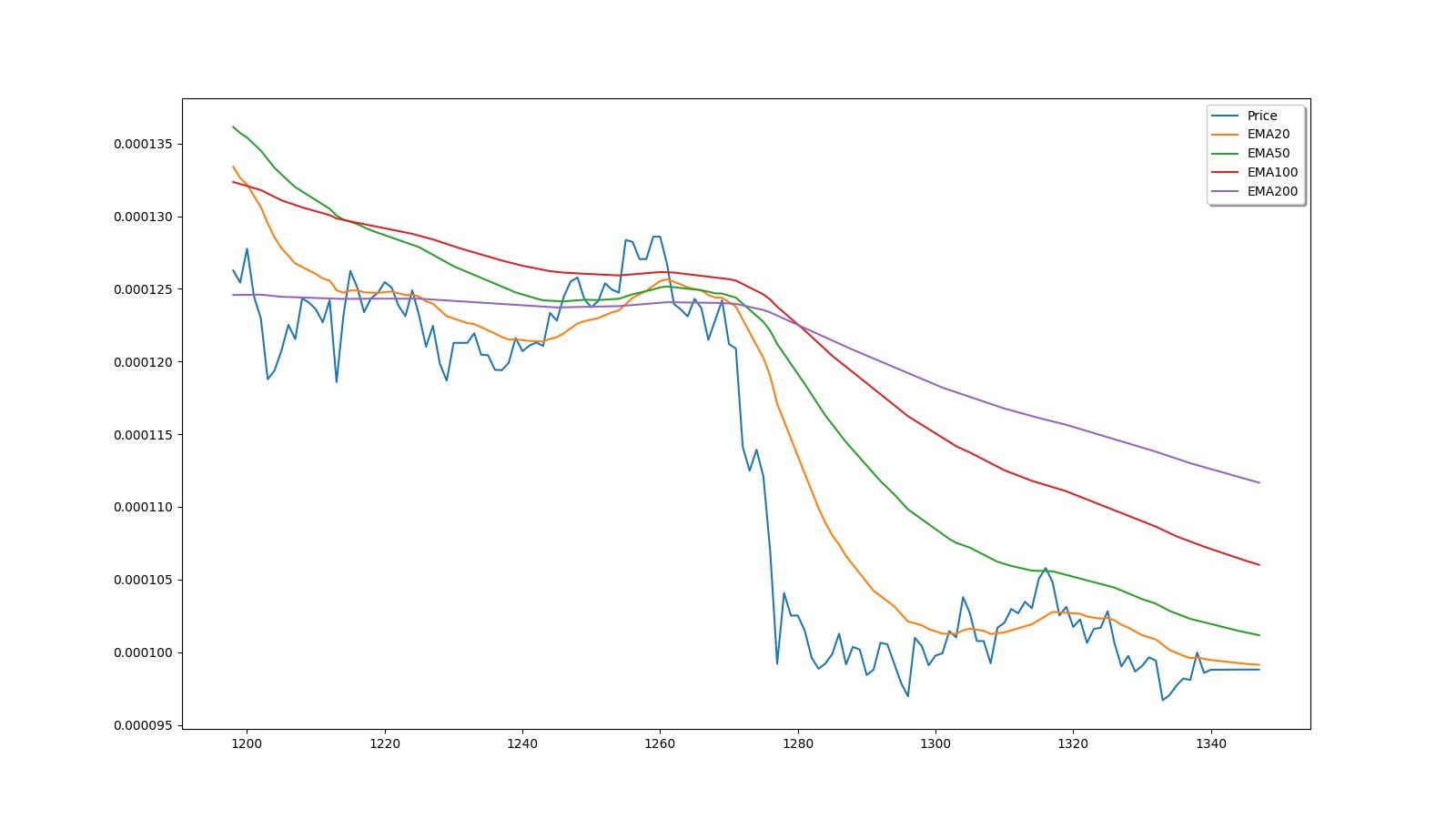 Infinitee Exponential Moving Averages