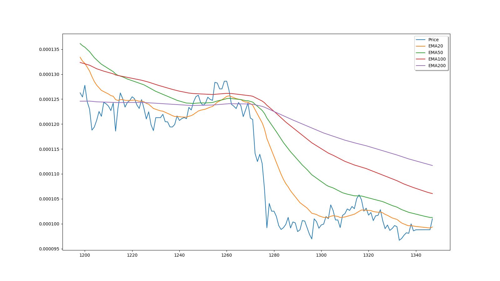 Infinitee Exponential Moving Averages
