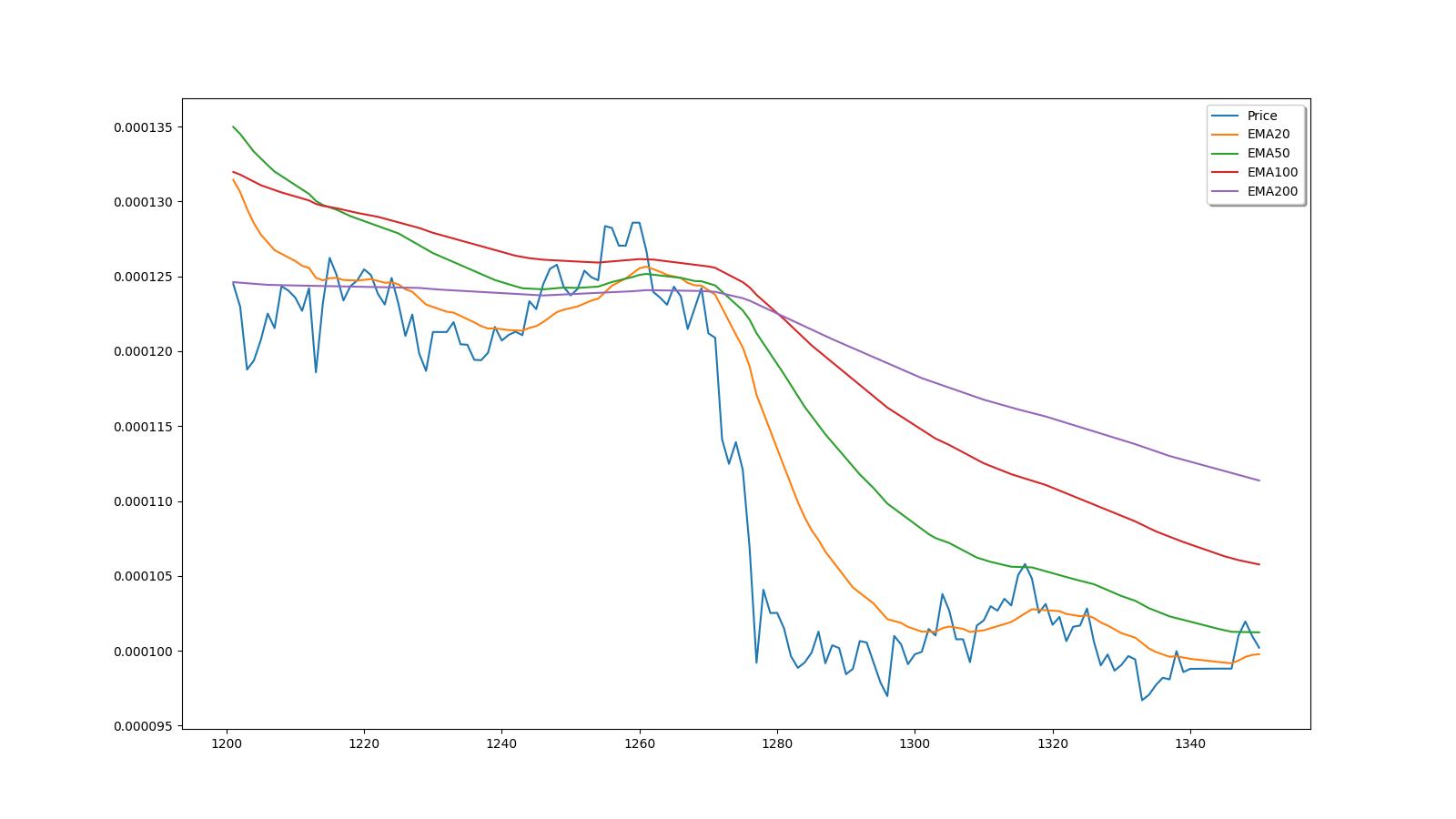 Infinitee Exponential Moving Averages