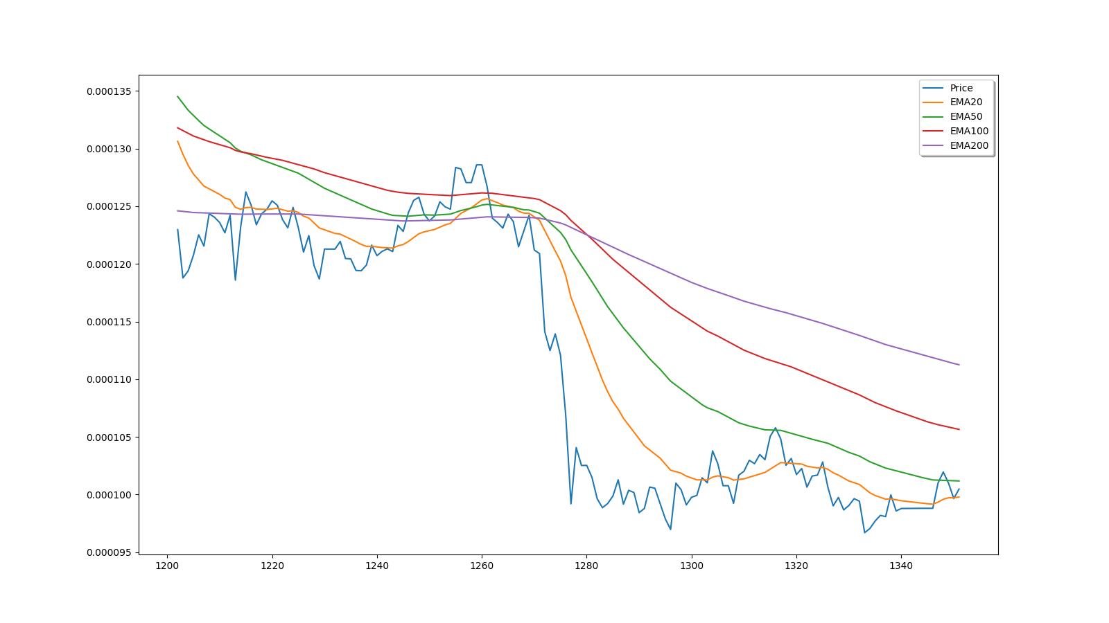 Infinitee Exponential Moving Averages
