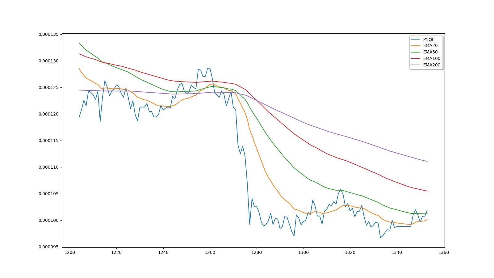 Infinitee Exponential Moving Averages