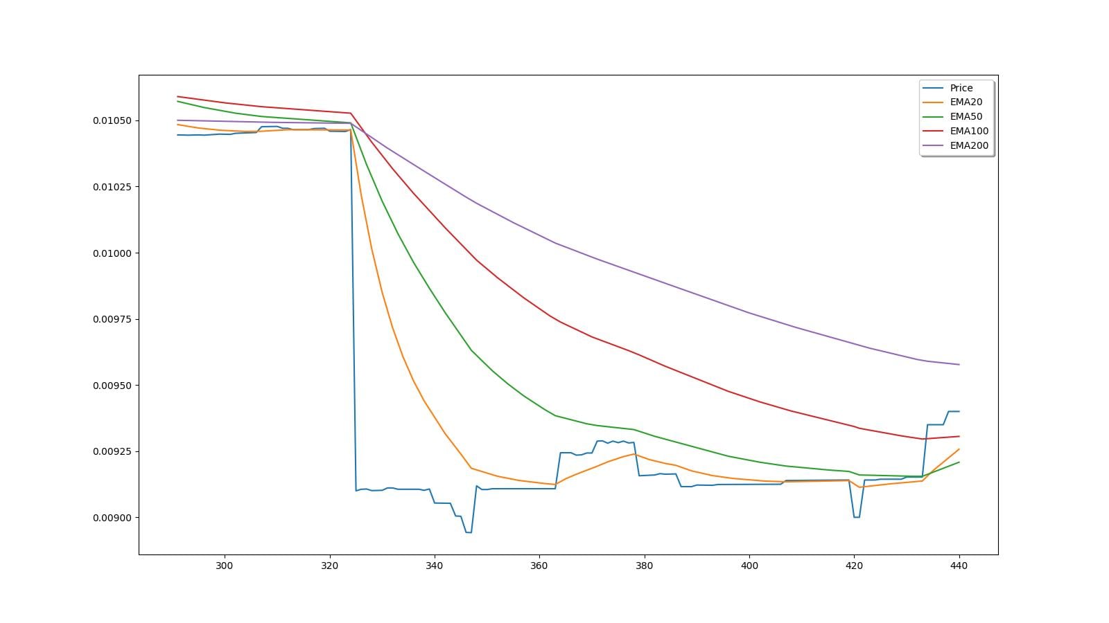 InfinitiCoin Exponential Moving Averages