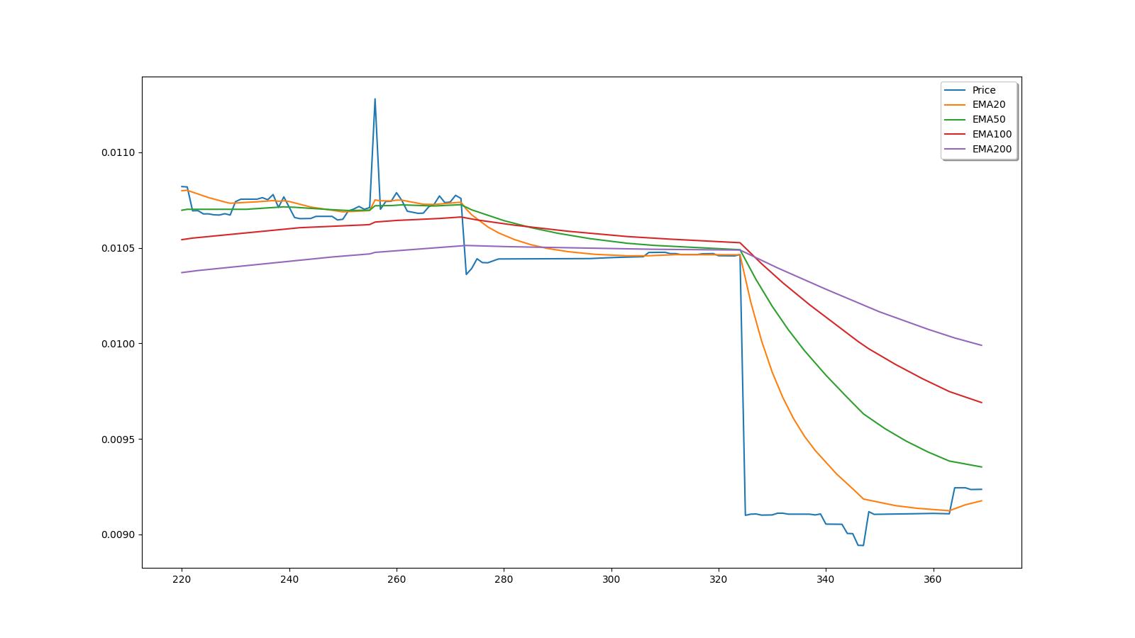 InfinitiCoin Exponential Moving Averages