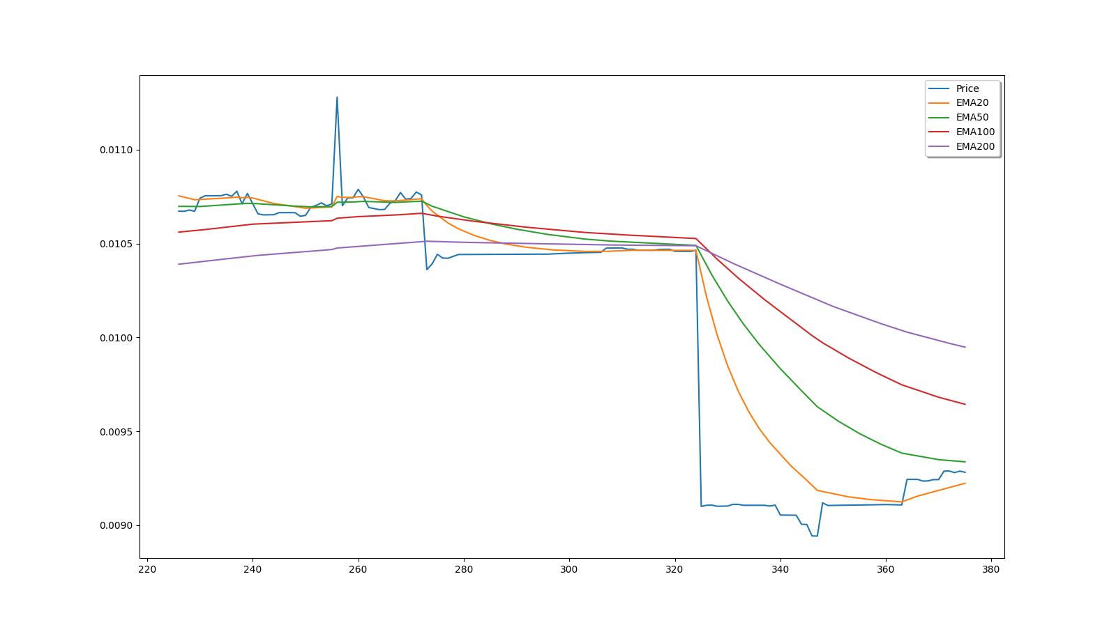 InfinitiCoin Exponential Moving Averages