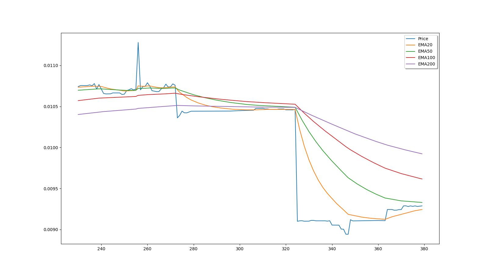 InfinitiCoin Exponential Moving Averages