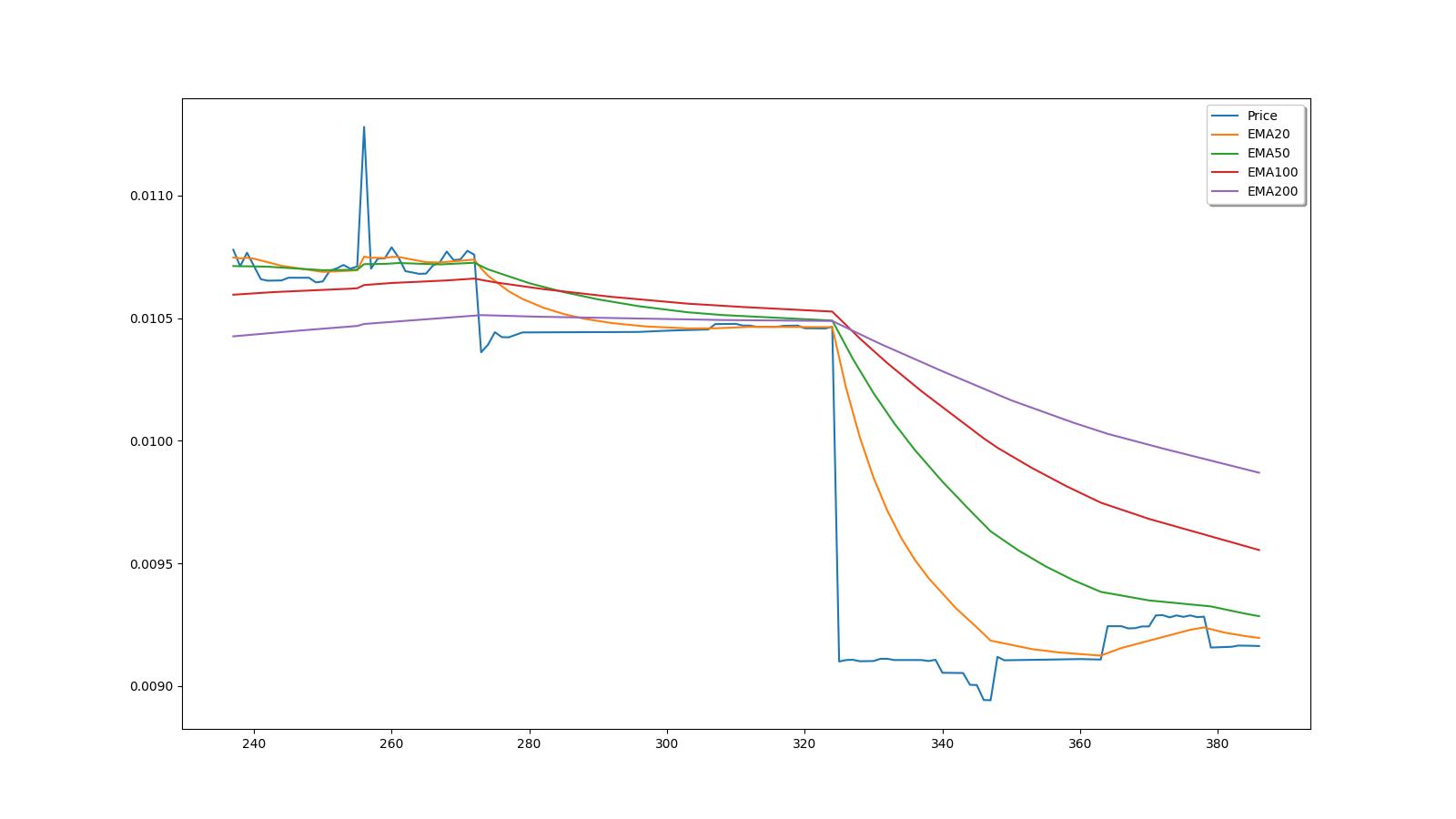 InfinitiCoin Exponential Moving Averages