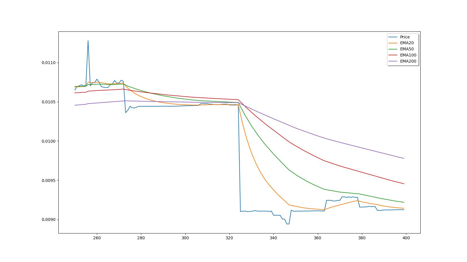 InfinitiCoin Exponential Moving Averages