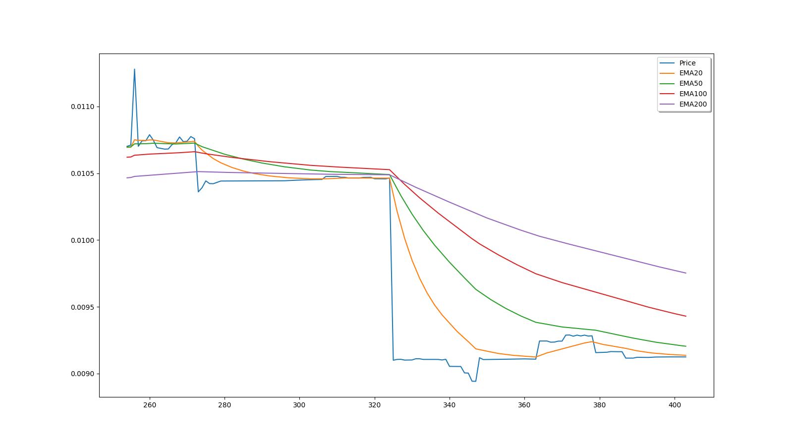 InfinitiCoin Exponential Moving Averages