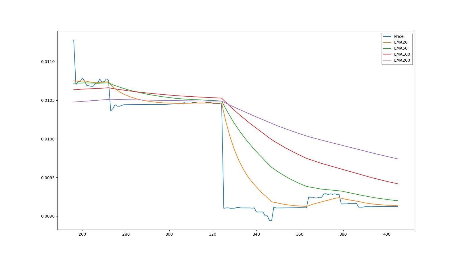 InfinitiCoin Exponential Moving Averages