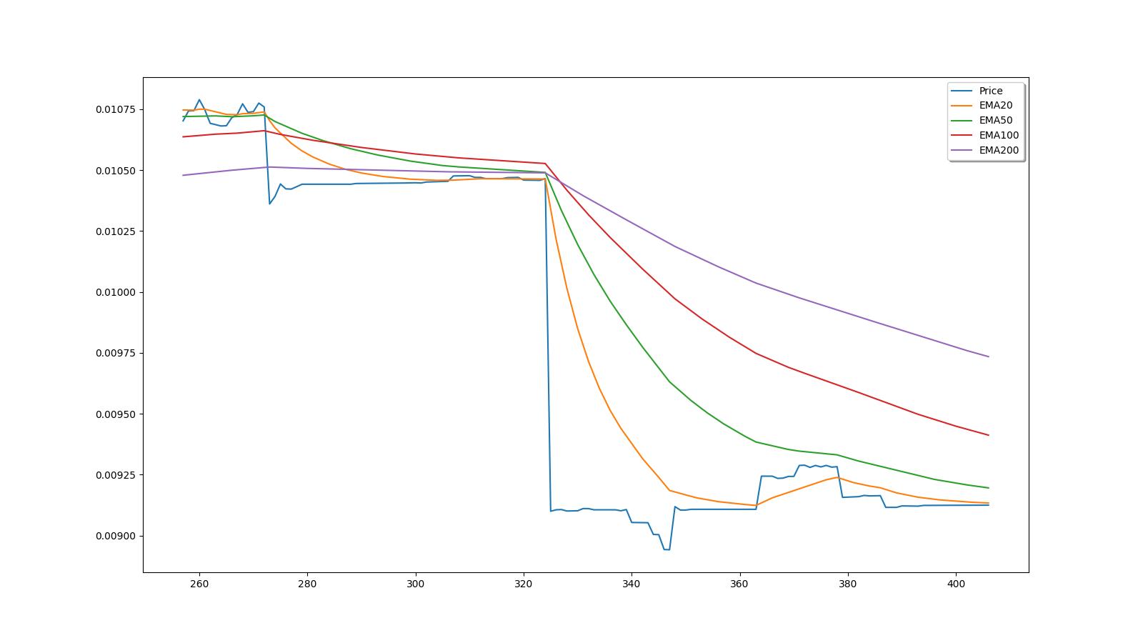 InfinitiCoin Exponential Moving Averages