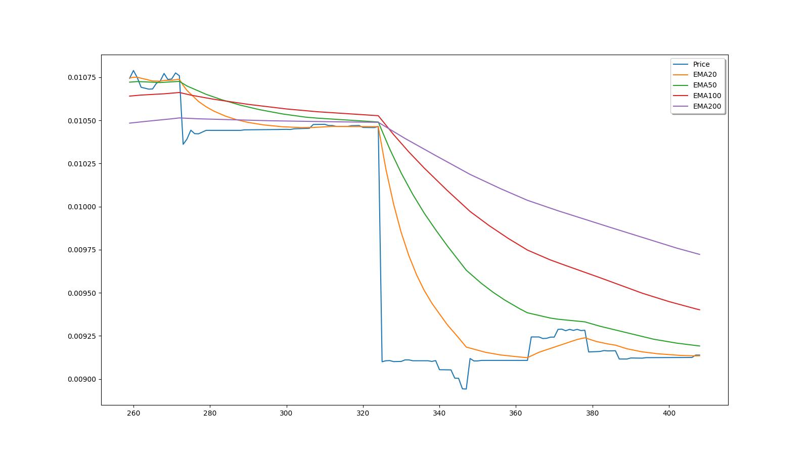 InfinitiCoin Exponential Moving Averages
