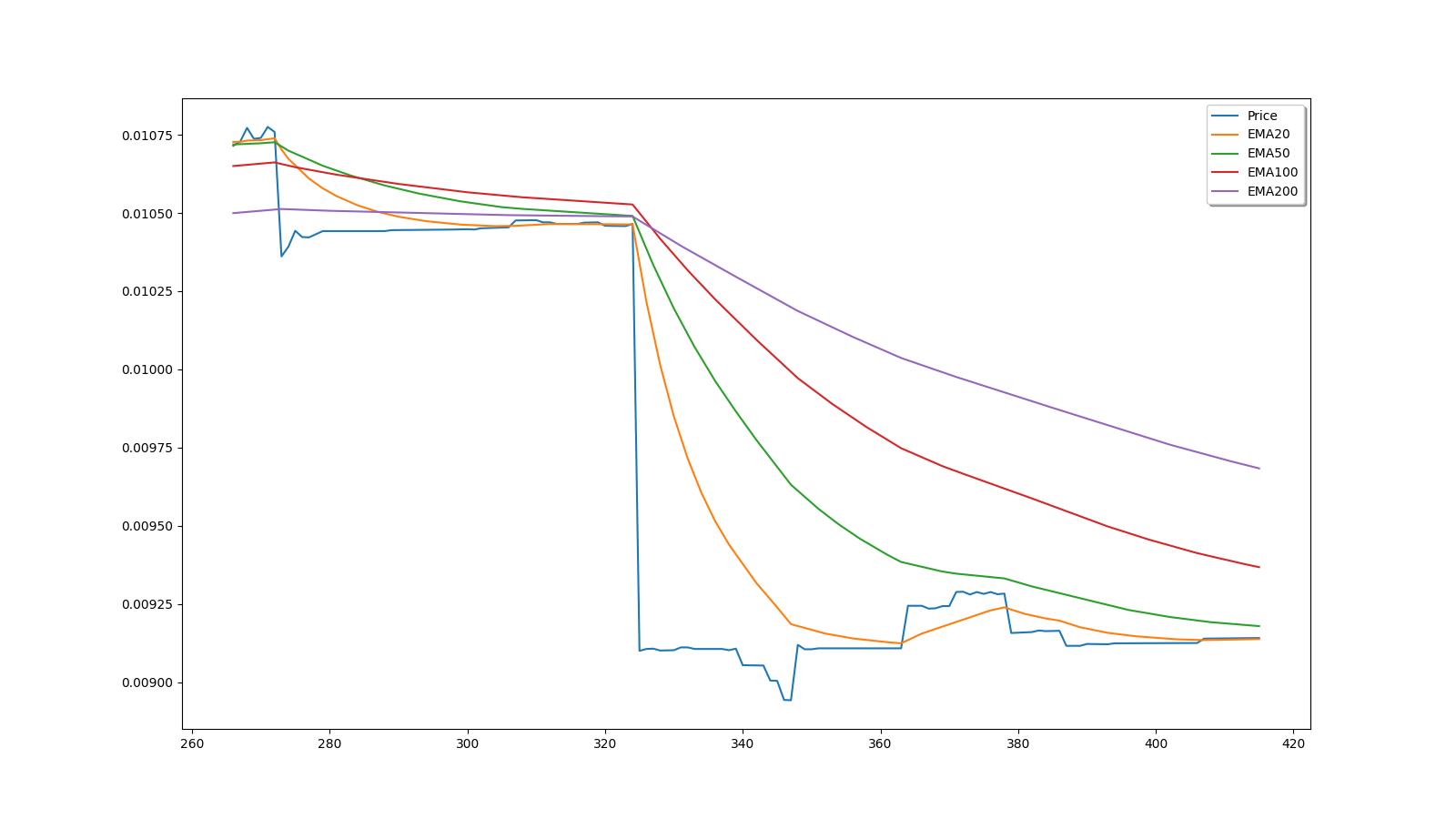 InfinitiCoin Exponential Moving Averages