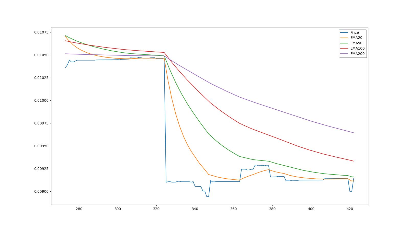 InfinitiCoin Exponential Moving Averages