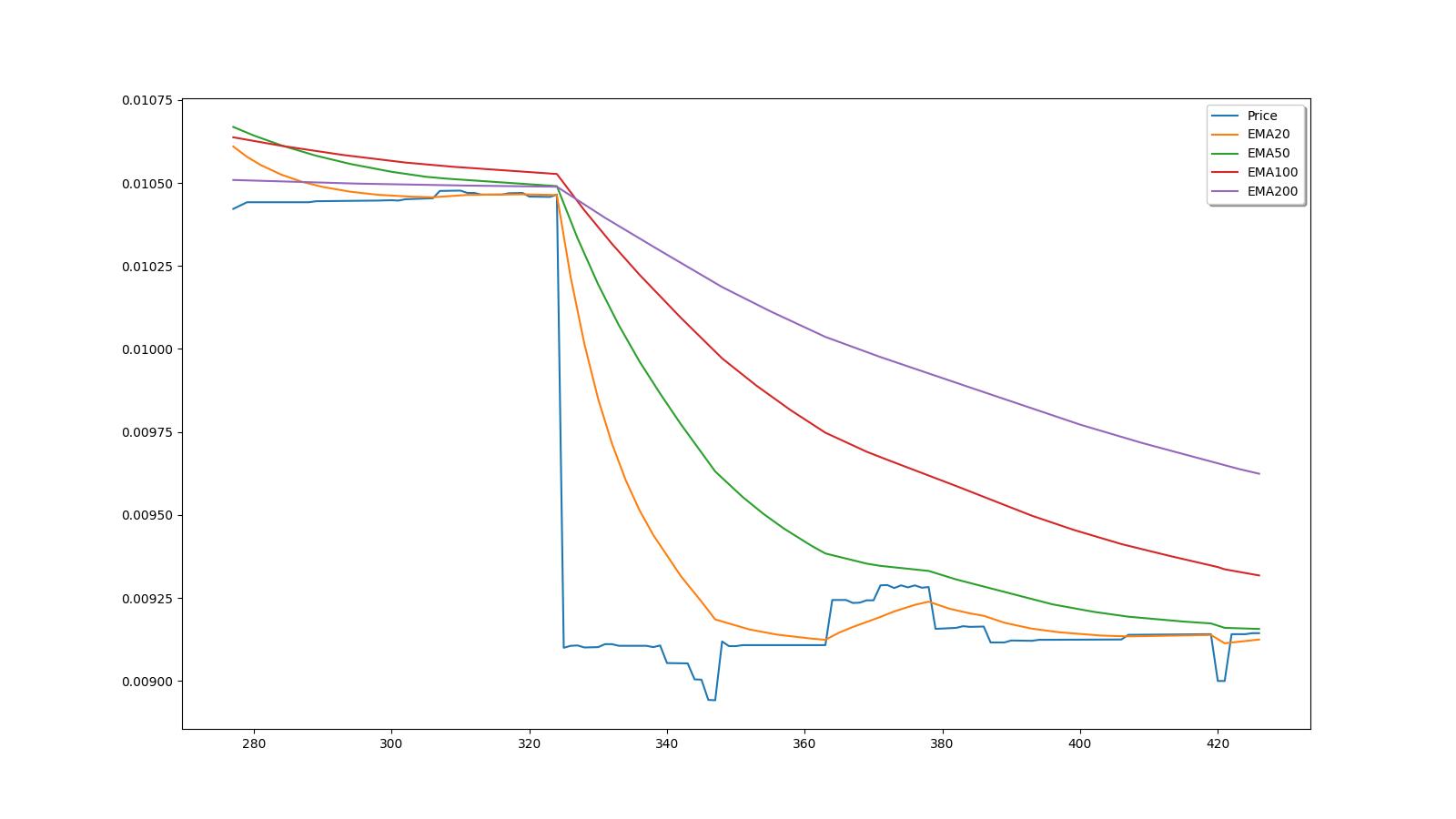 InfinitiCoin Exponential Moving Averages