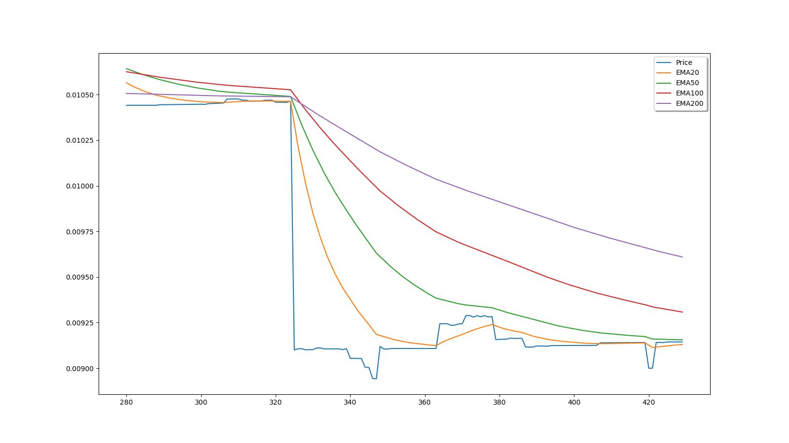 InfinitiCoin Exponential Moving Averages