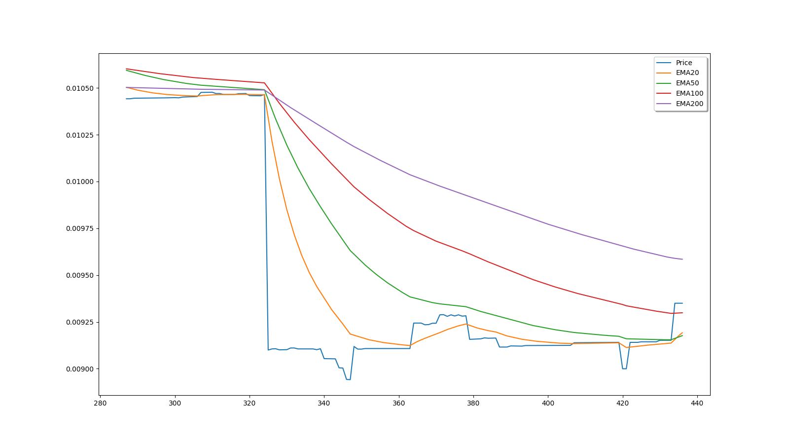 InfinitiCoin Exponential Moving Averages
