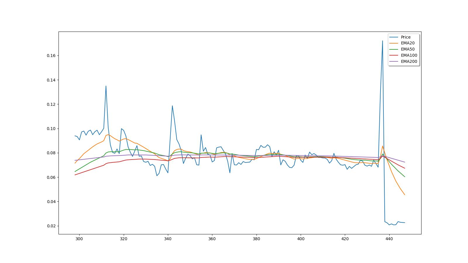 Infinity Ground Exponential Moving Averages