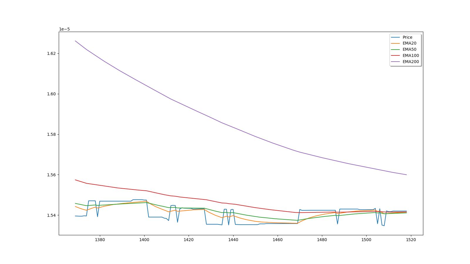 Infinity Pad Exponential Moving Averages