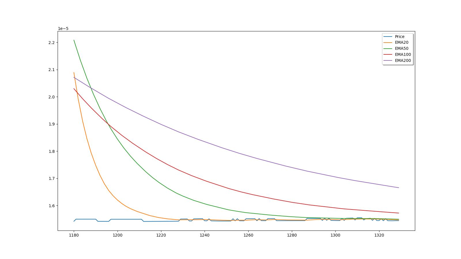 Infinity Pad Exponential Moving Averages