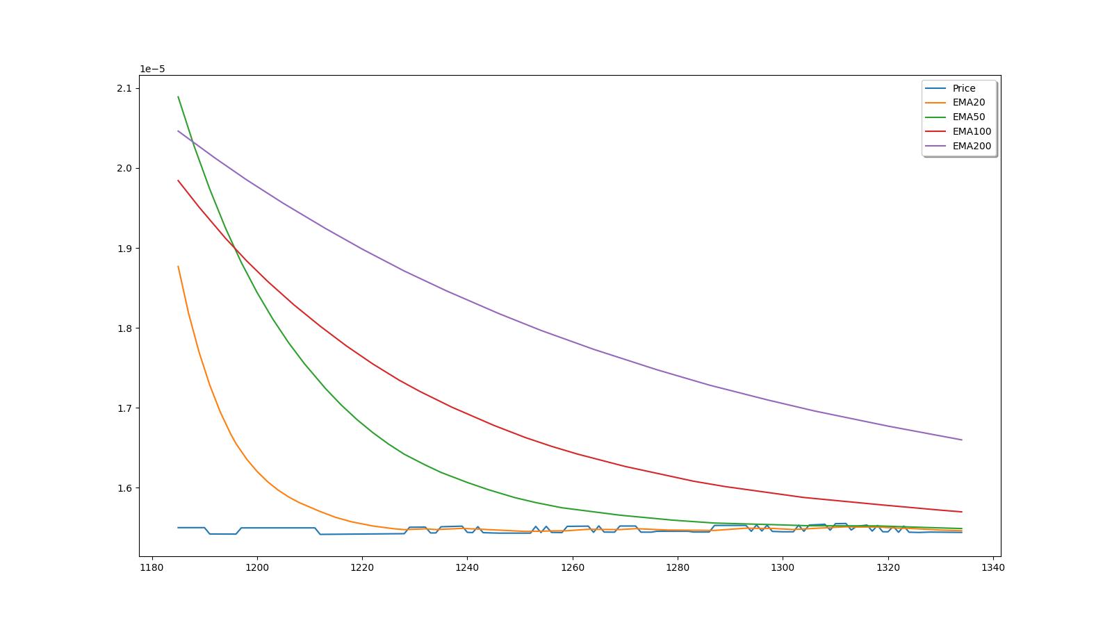 Infinity Pad Exponential Moving Averages
