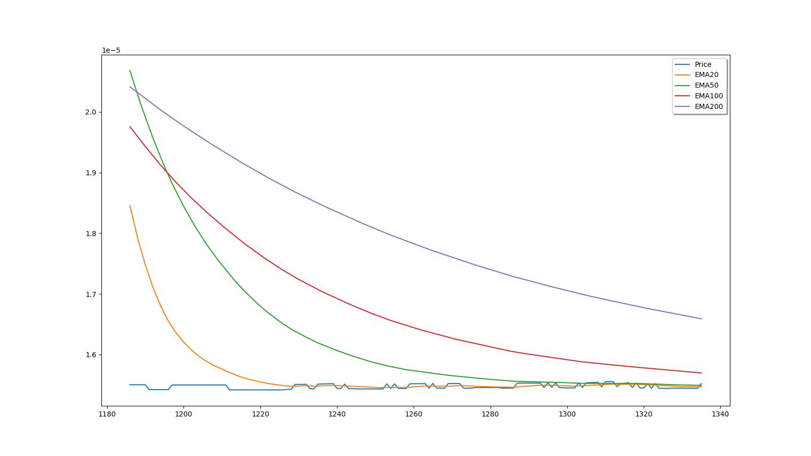 Infinity Pad Exponential Moving Averages