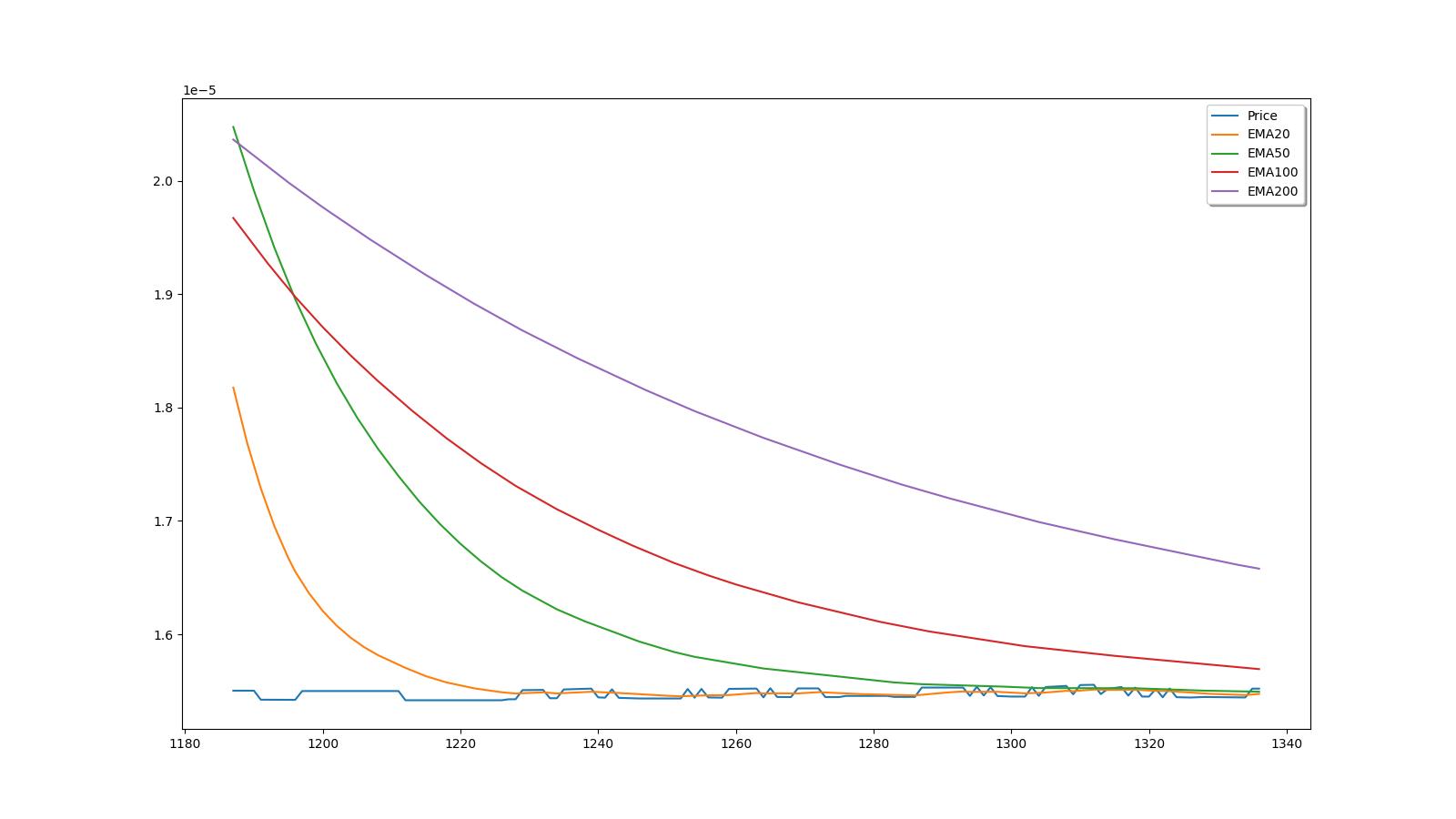 Infinity Pad Exponential Moving Averages