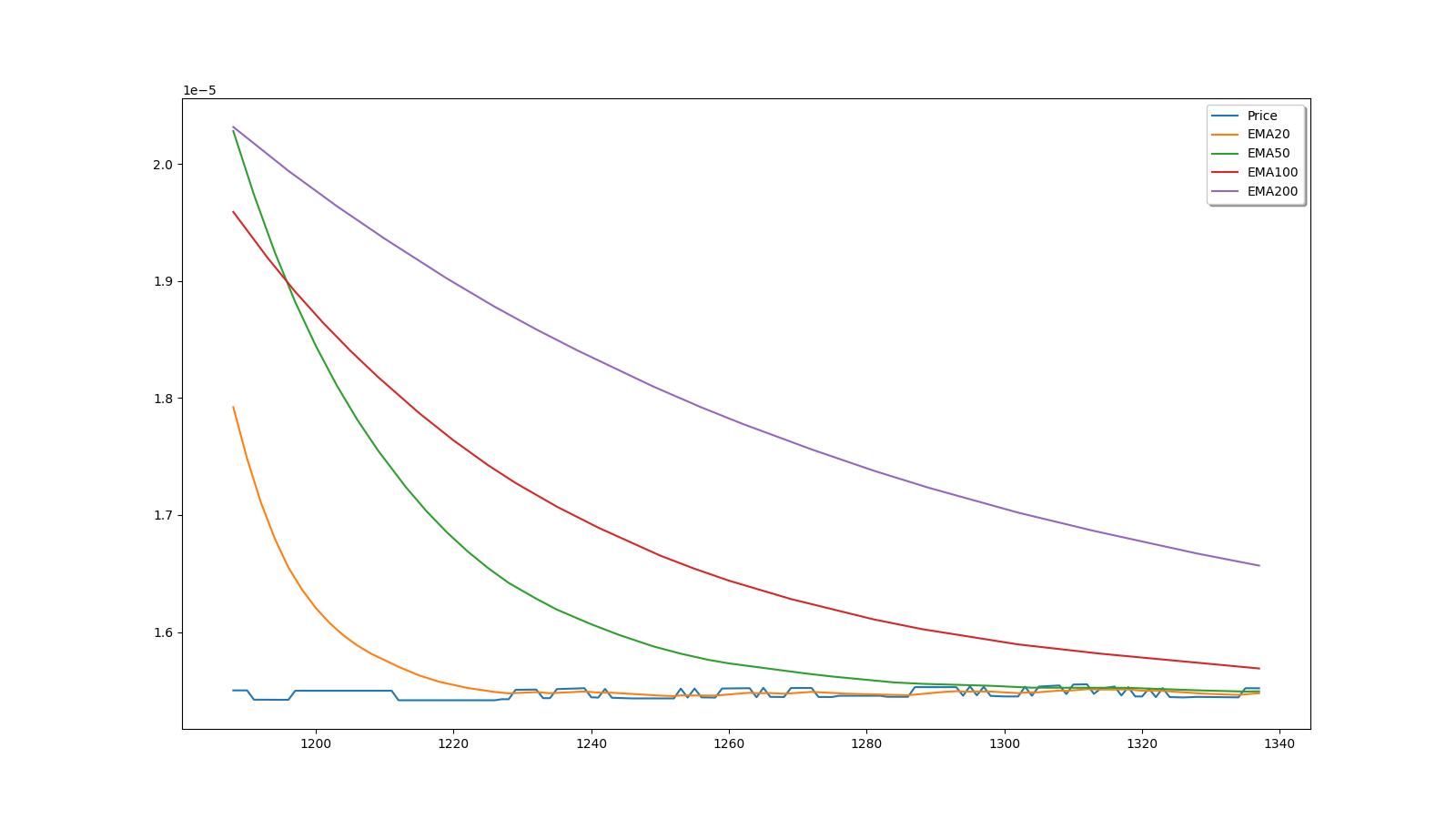 Infinity Pad Exponential Moving Averages