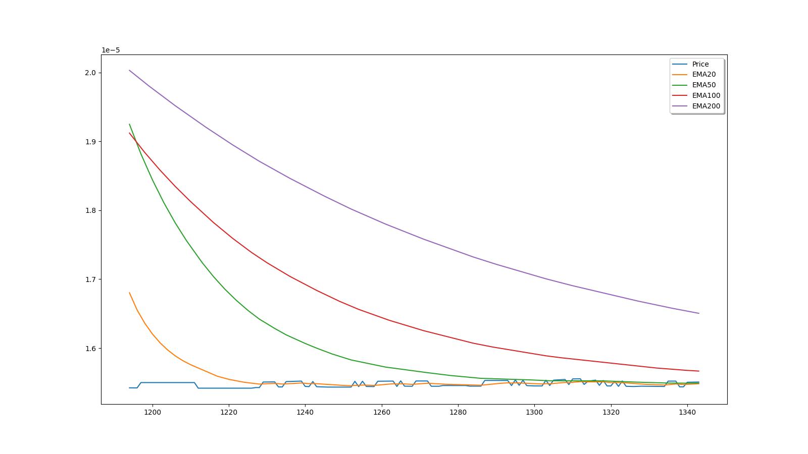 Infinity Pad Exponential Moving Averages